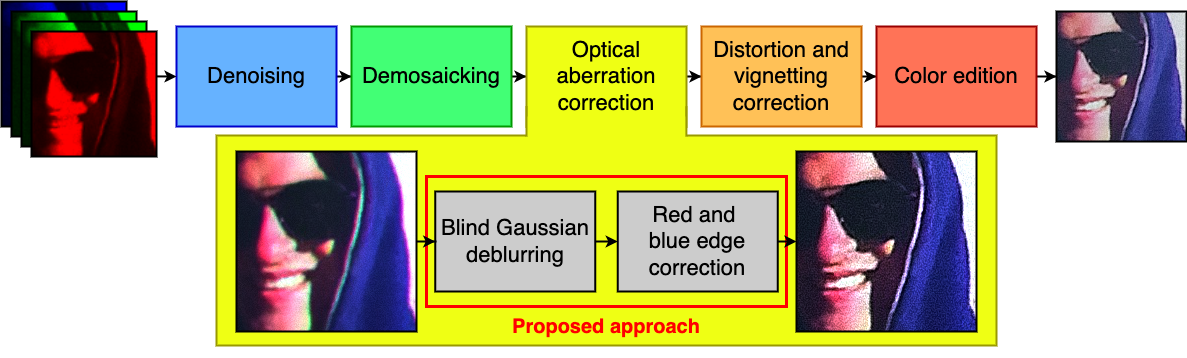 Fast Two-step Blind Optical Aberration Correction | DeepAI