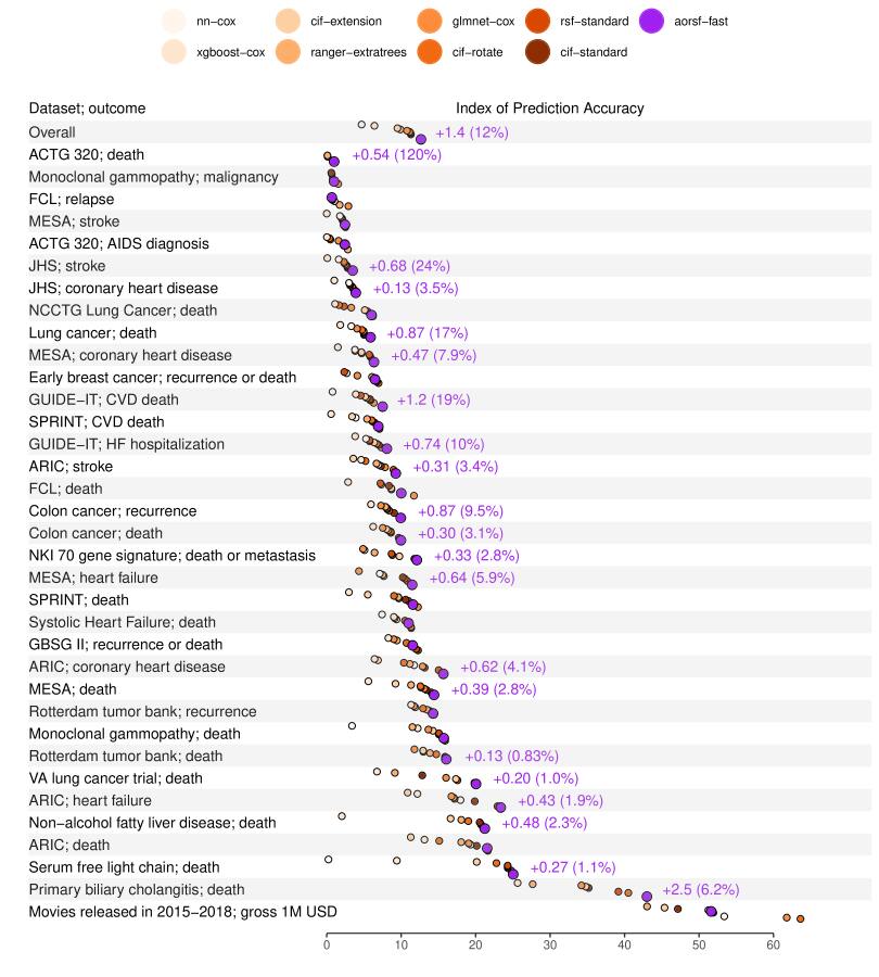 Accelerated and interpretable oblique random survival forests | DeepAI Accelerated and interpretable oblique random survival forests | DeepAI