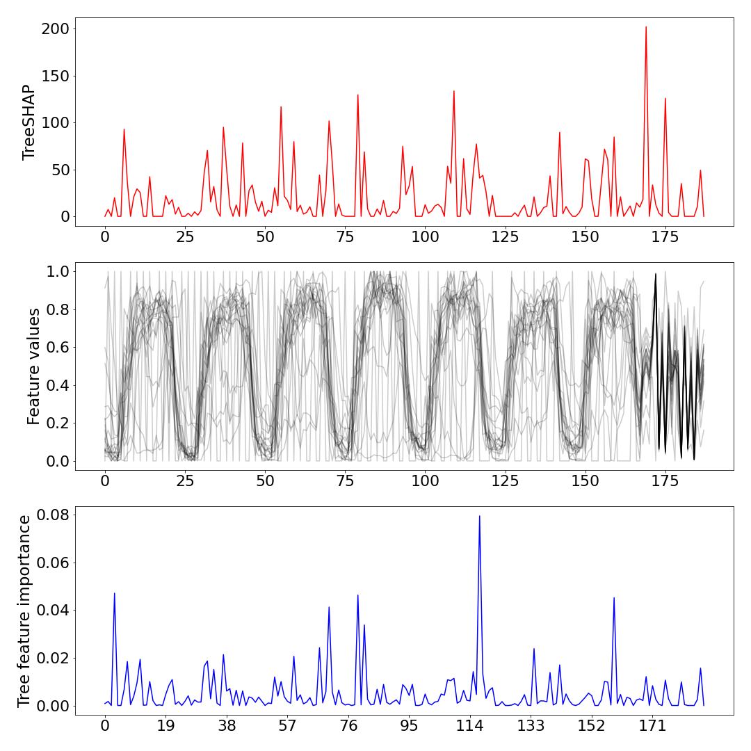Interpretable Time Series Clustering Using Local Explanations | DeepAI