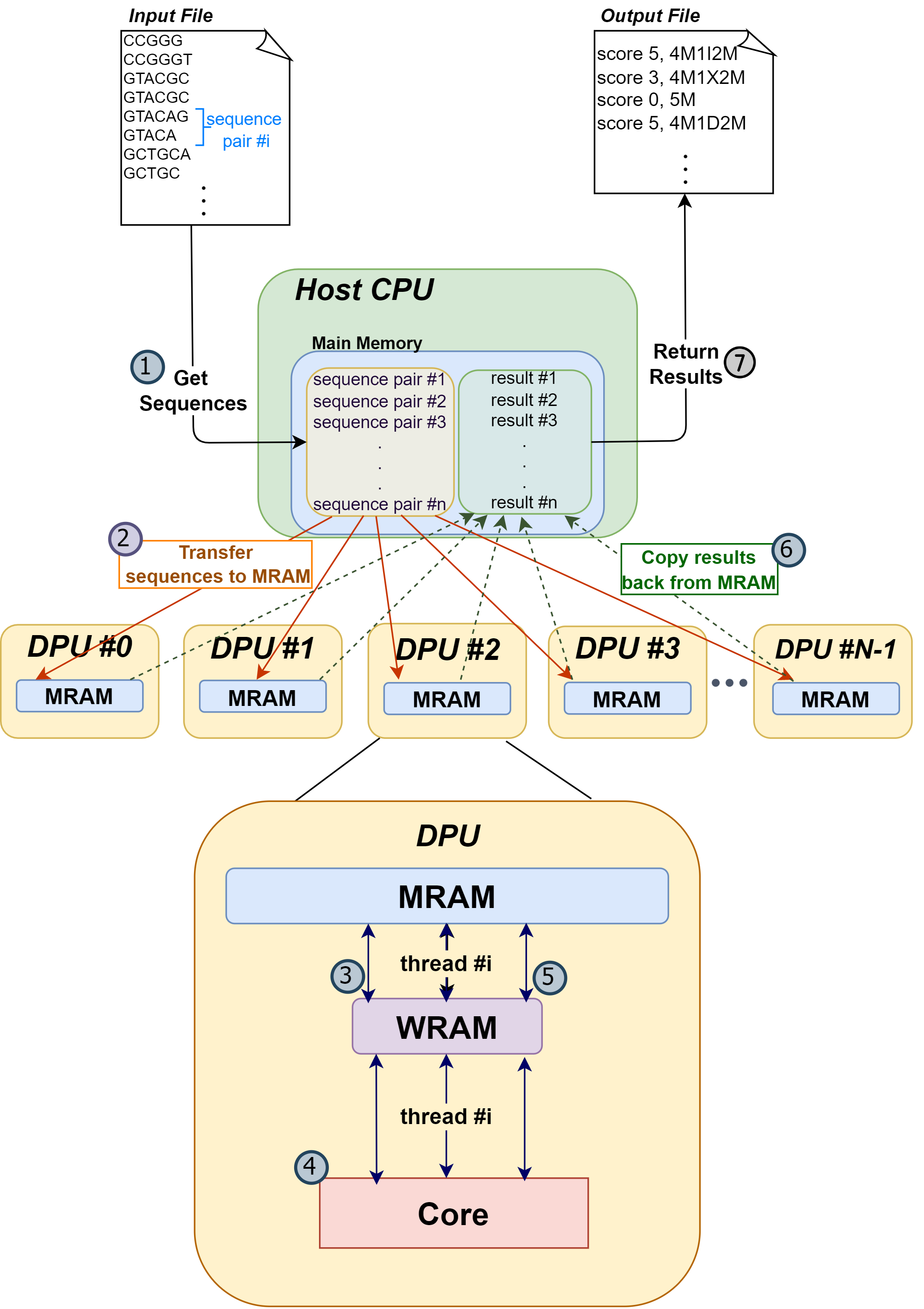 A Framework For High Throughput Sequence Alignment Using Real Processing In Memory Systems Deepai