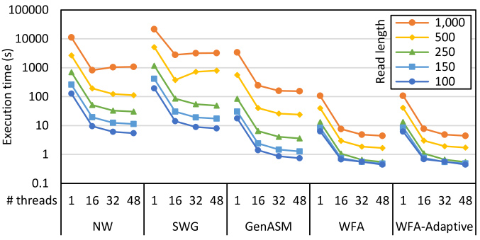 A Framework For High Throughput Sequence Alignment Using Real Processing In Memory Systems Deepai