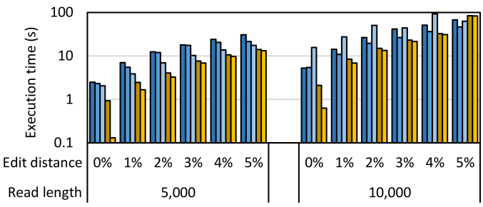 A Framework For High Throughput Sequence Alignment Using Real 0011