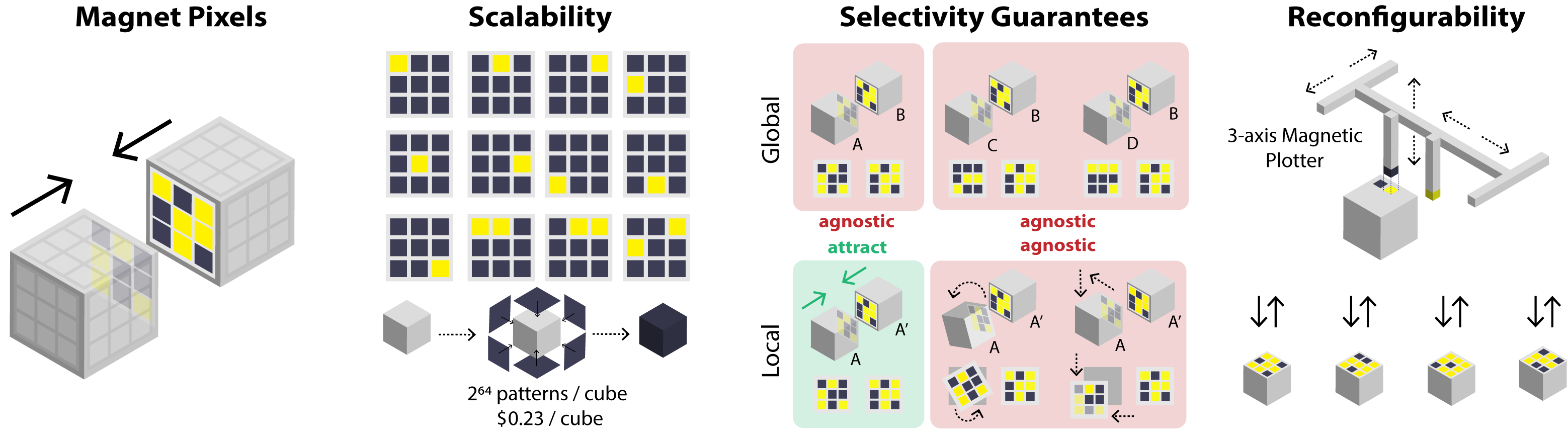 Selective Self-Assembly using Re-Programmable Magnetic Pixels | DeepAI