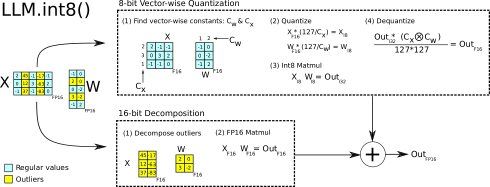 LLM.int8(): 8-bit Matrix Multiplication for Transformers at Scale | DeepAI