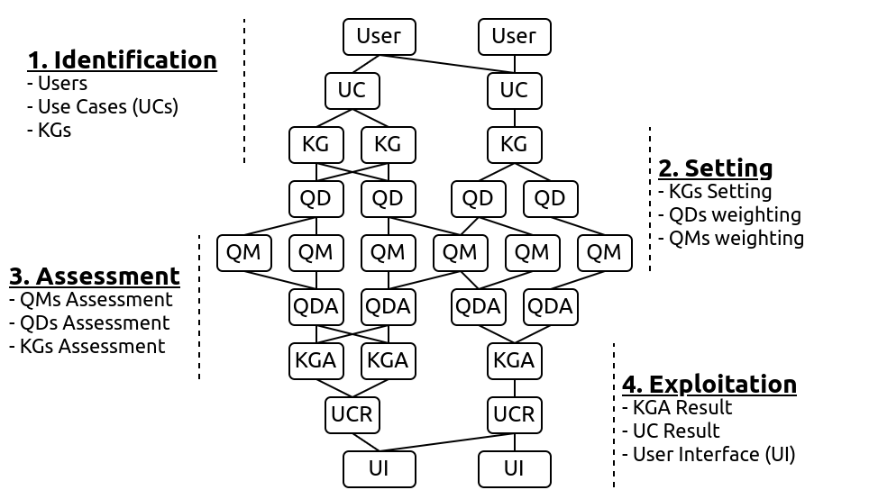 Steps to Knowledge Graphs Quality Assessment | DeepAI