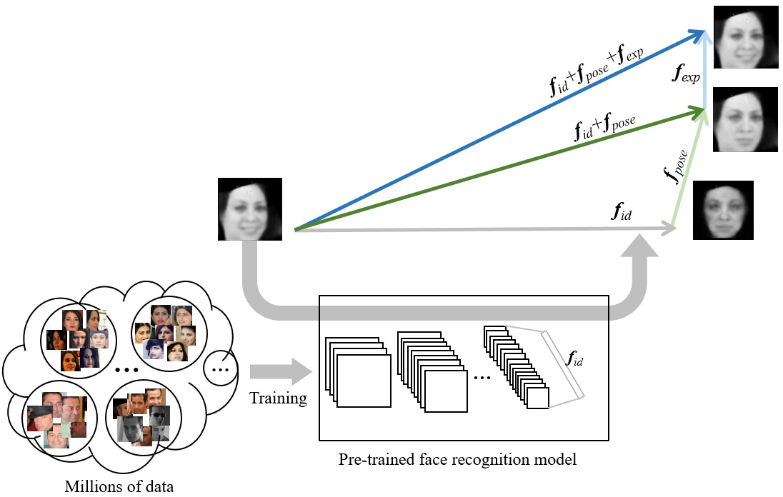 Disentangling Identity and Pose for Facial Expression Recognition | DeepAI