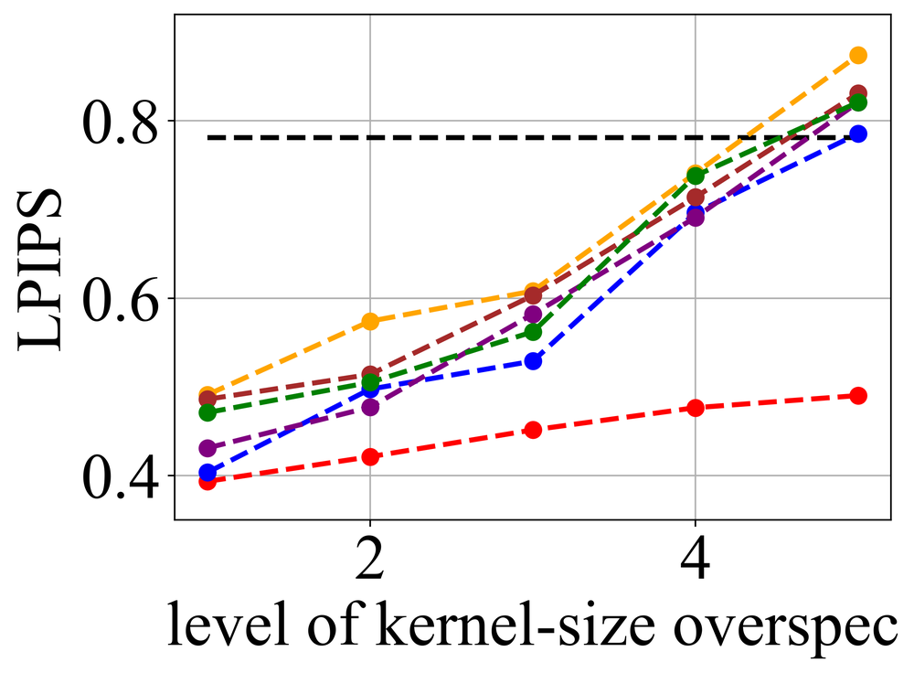 Blind Image Deblurring with Unknown Kernel Size and Substantial Noise | DeepAI