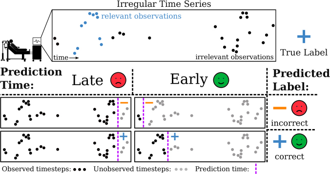 Stop Hop: Early Classification of Irregular Time Series | DeepAI