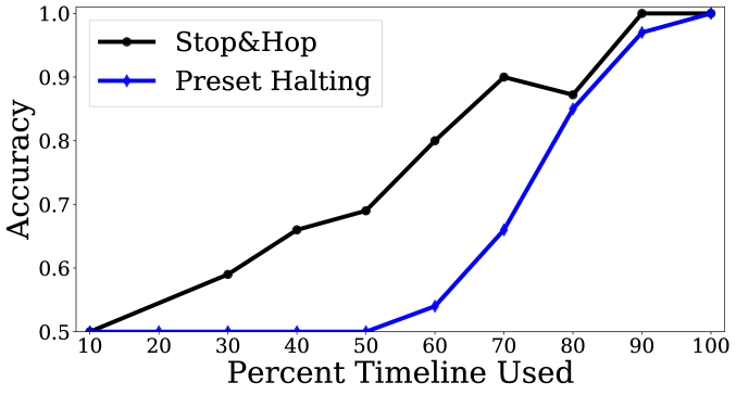Stop Hop: Early Classification of Irregular Time Series | DeepAI