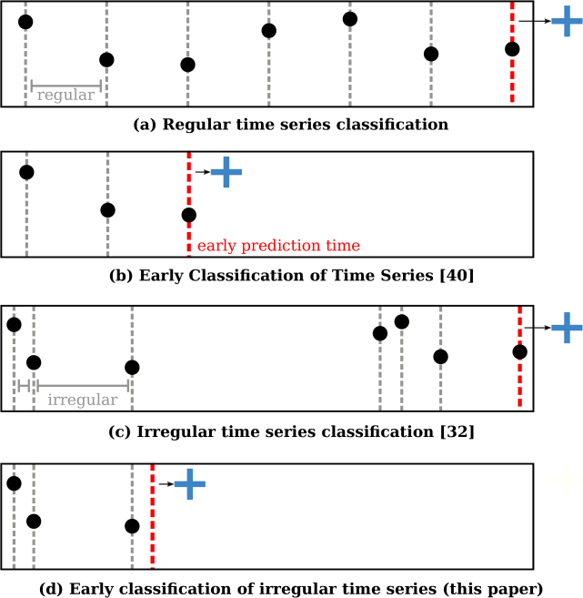 Stop Hop: Early Classification of Irregular Time Series | DeepAI