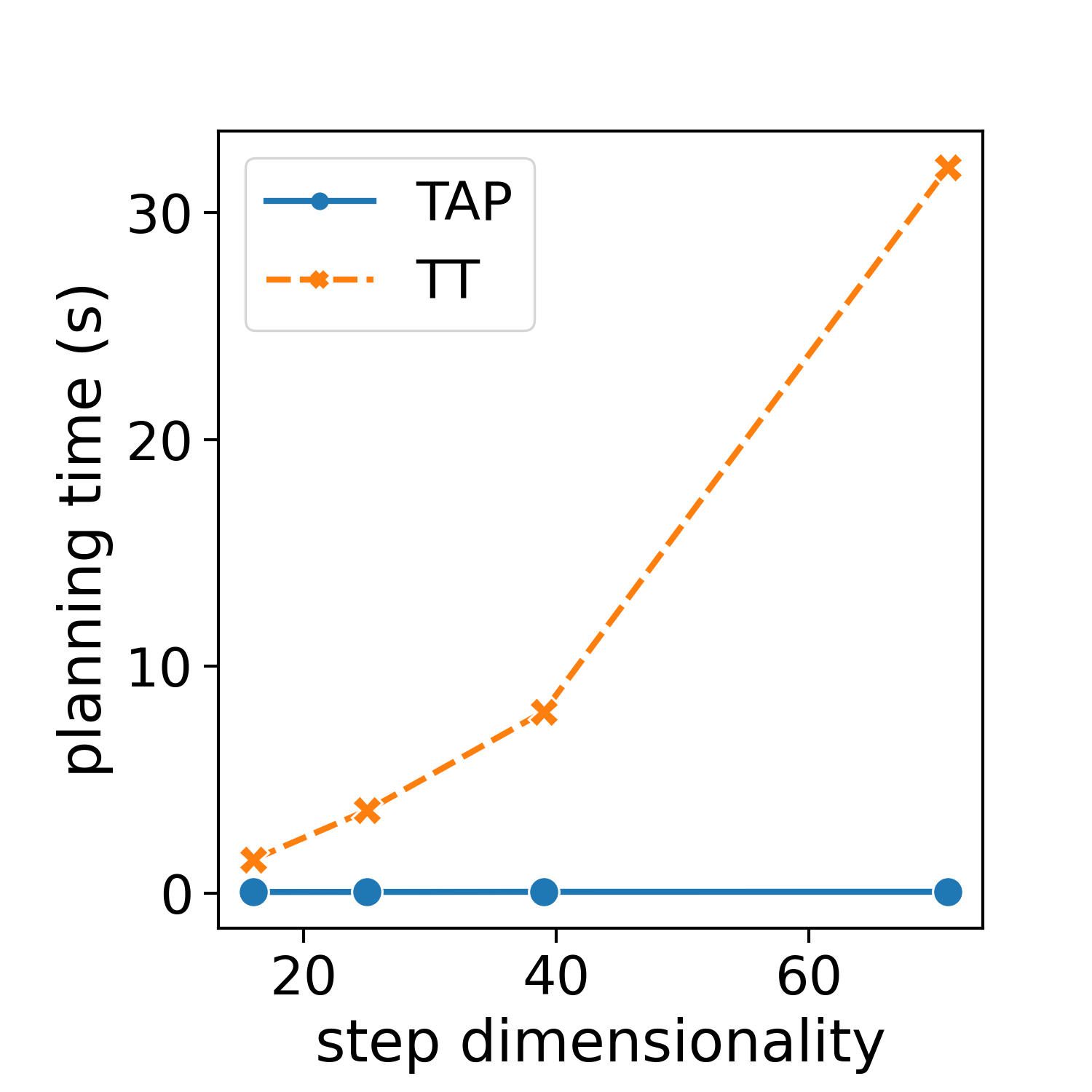 Efficient Planning In A Compact Latent Action Space Deepai