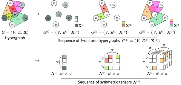 Equivariant Hypergraph Neural Networks | DeepAI