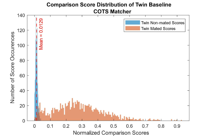 Benchmarking Human Face Similarity Using Identical Twins | DeepAI