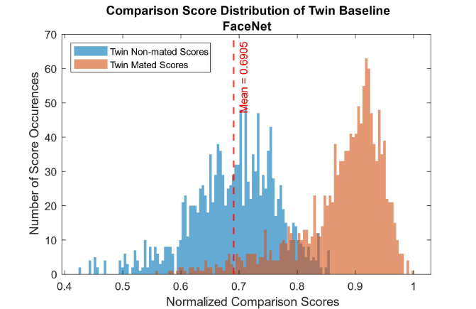 Benchmarking Human Face Similarity Using Identical Twins | DeepAI