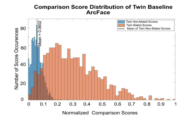 Benchmarking Human Face Similarity Using Identical Twins | DeepAI