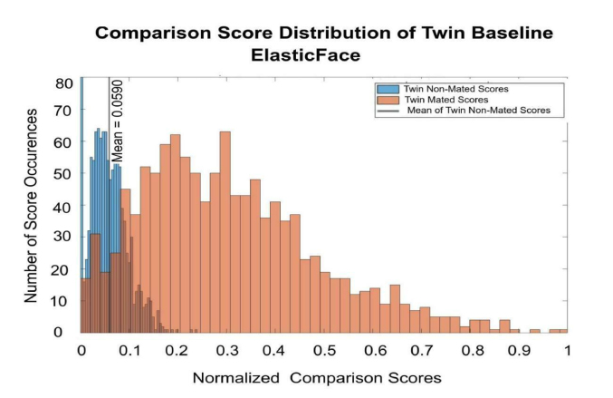 Benchmarking Human Face Similarity Using Identical Twins | DeepAI