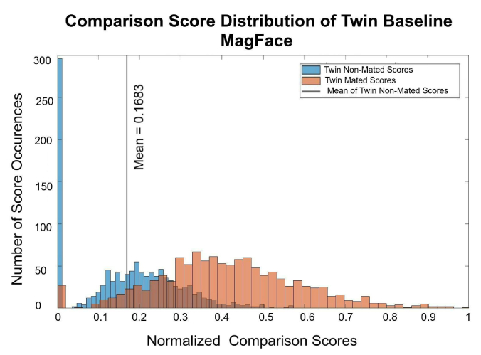Benchmarking Human Face Similarity Using Identical Twins Deepai 
