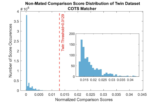 Benchmarking Human Face Similarity Using Identical Twins Deepai 