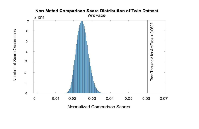 Benchmarking Human Face Similarity Using Identical Twins | DeepAI