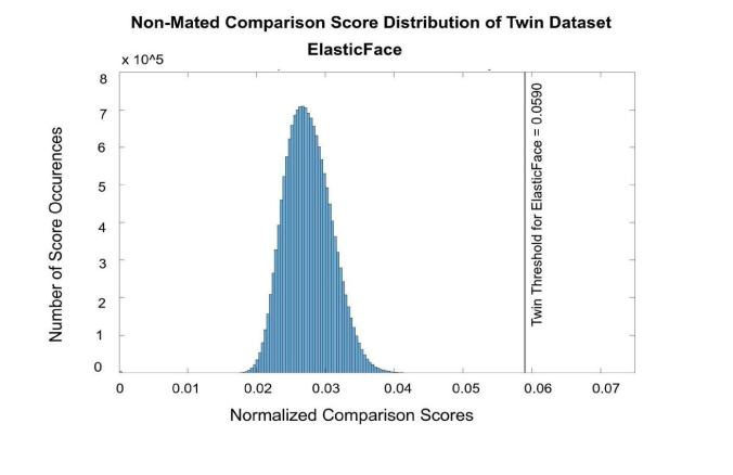 Benchmarking Human Face Similarity Using Identical Twins | DeepAI
