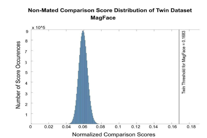 Benchmarking Human Face Similarity Using Identical Twins | DeepAI