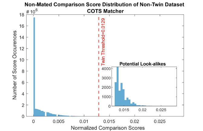 Benchmarking Human Face Similarity Using Identical Twins | DeepAI