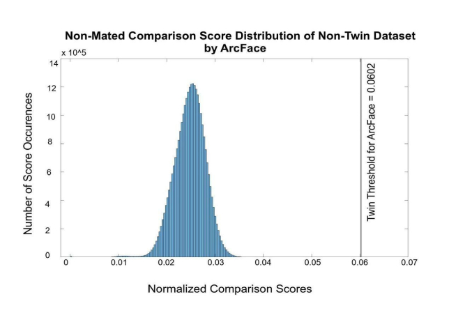 Benchmarking Human Face Similarity Using Identical Twins Deepai