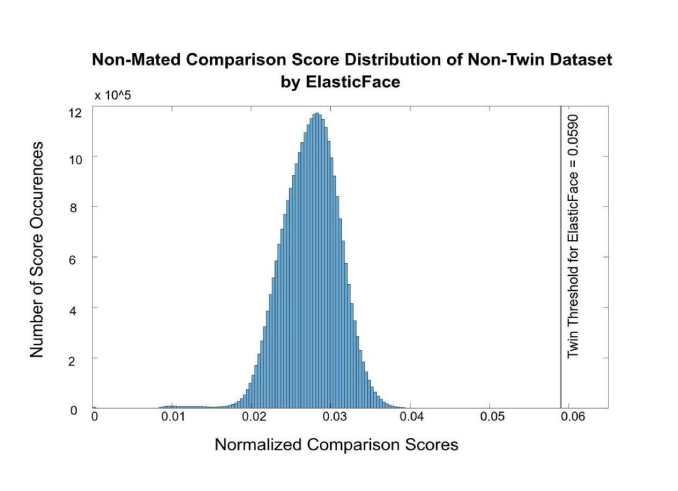 Benchmarking Human Face Similarity Using Identical Twins | DeepAI