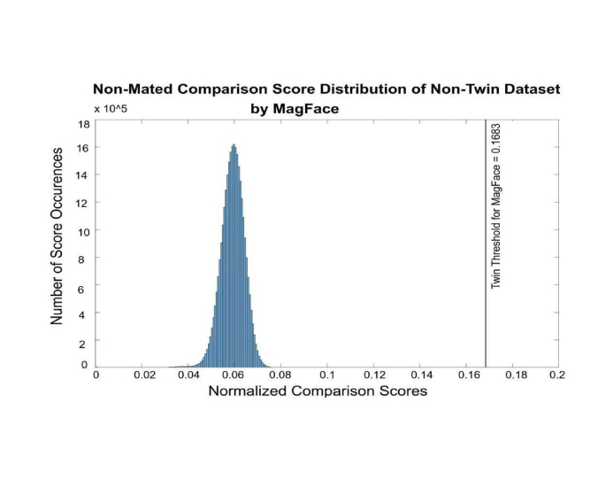 Benchmarking Human Face Similarity Using Identical Twins | DeepAI