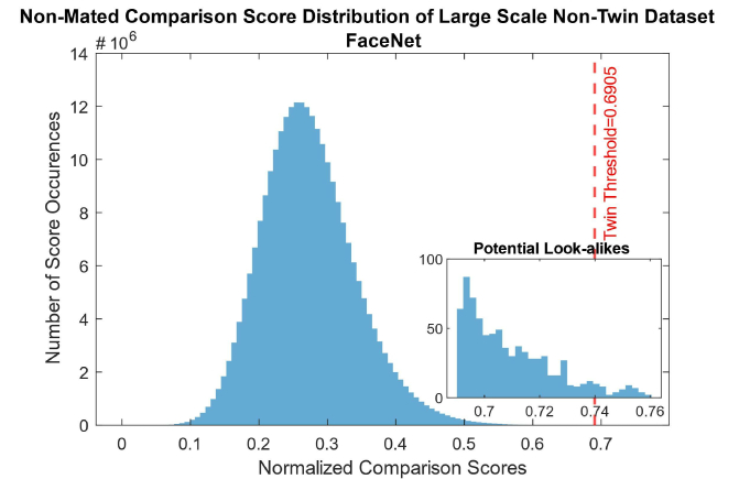 Benchmarking Human Face Similarity Using Identical Twins | DeepAI