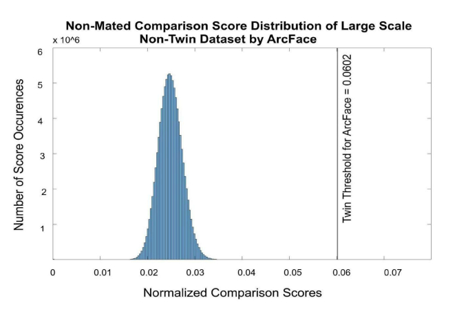 Benchmarking Human Face Similarity Using Identical Twins | DeepAI