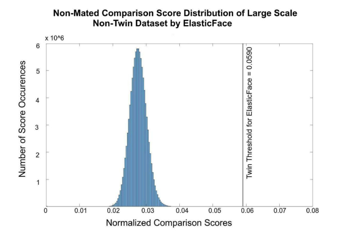 Benchmarking Human Face Similarity Using Identical Twins | DeepAI