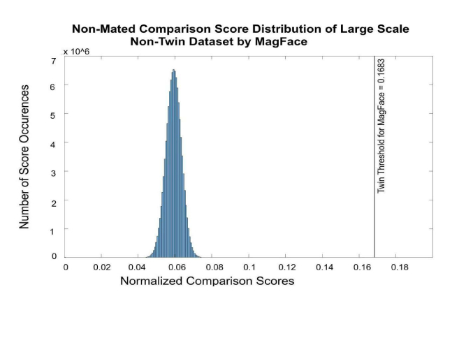 Benchmarking Human Face Similarity Using Identical Twins | DeepAI