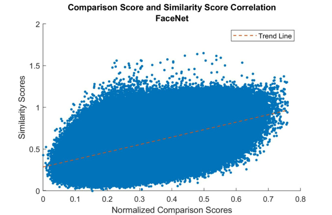 Benchmarking Human Face Similarity Using Identical Twins | DeepAI