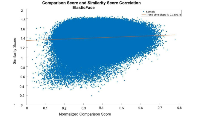 Benchmarking Human Face Similarity Using Identical Twins | DeepAI