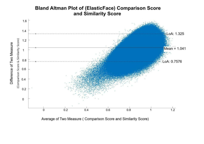 Benchmarking Human Face Similarity Using Identical Twins | DeepAI
