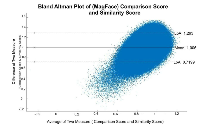 Benchmarking Human Face Similarity Using Identical Twins | DeepAI