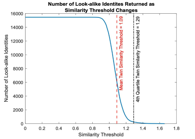 Benchmarking Human Face Similarity Using Identical Twins | DeepAI
