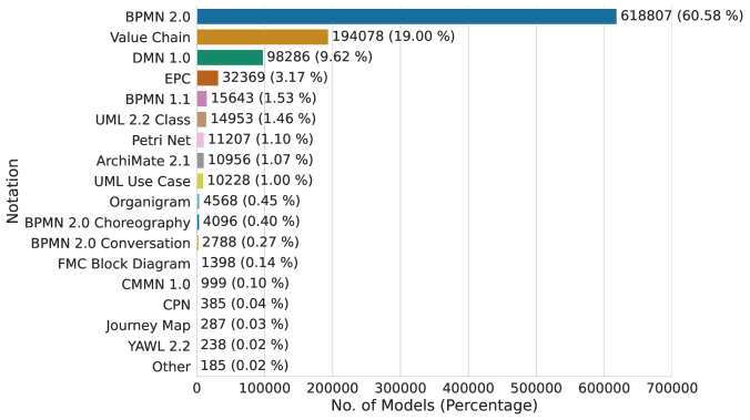 SAP Signavio Academic Models: A Large Process Model Dataset | DeepAI