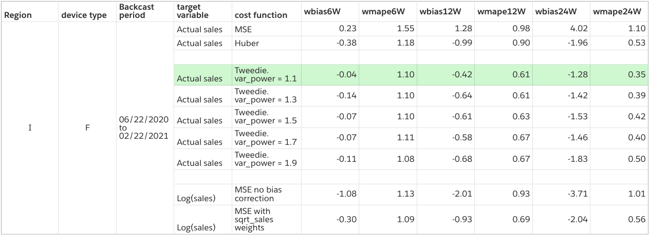Identifying and Overcoming Transformation Bias in Forecasting Models ...