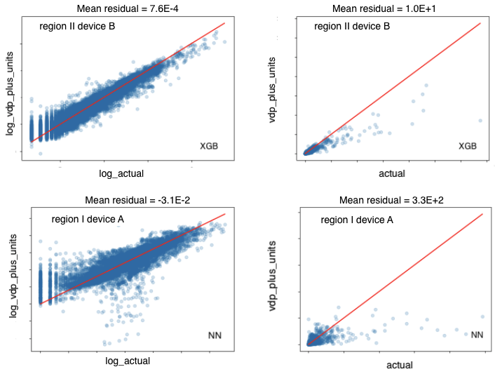 Identifying and Overcoming Transformation Bias in Forecasting Models ...