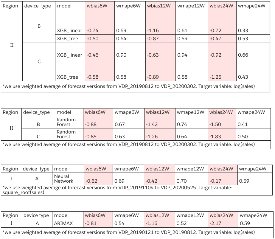 Identifying and Overcoming Transformation Bias in Forecasting Models | DeepAI