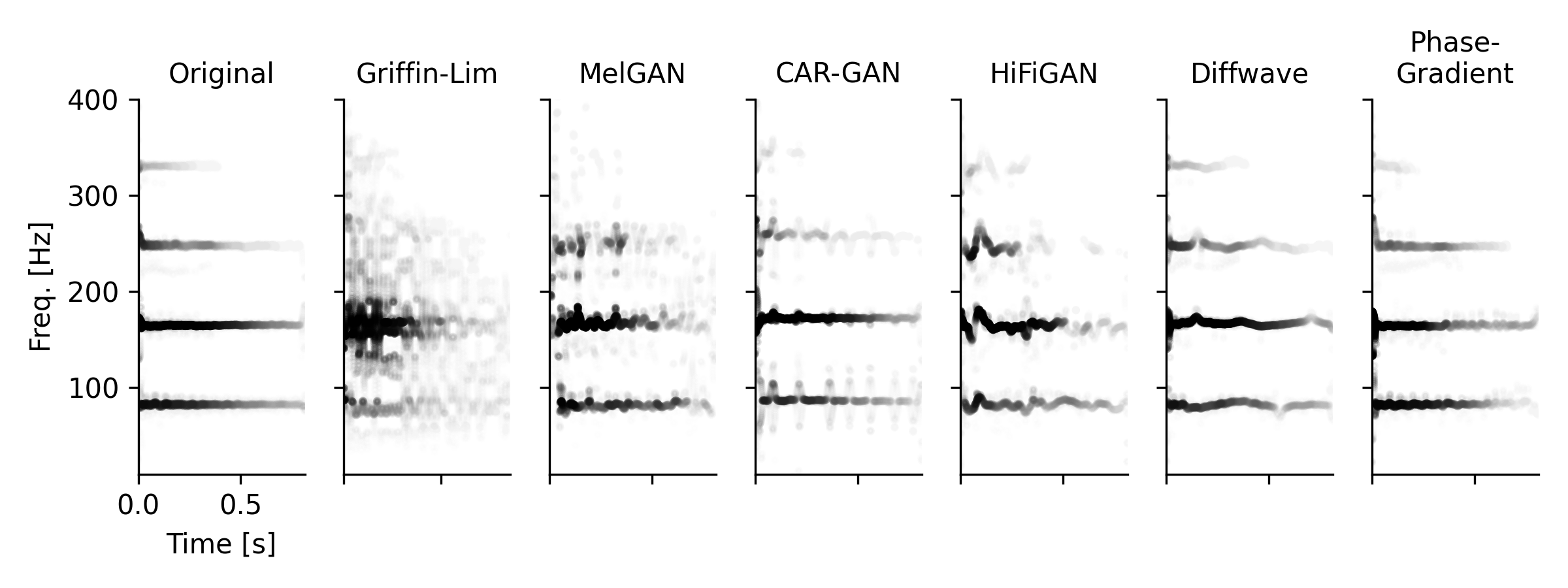 Mel Spectrogram Inversion with Stable Pitch | DeepAI