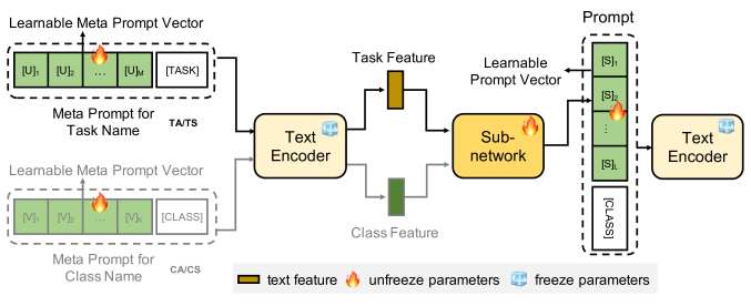 Prompt Tuning with Soft Context Sharing for Vision-Language Models | DeepAI Prompt Tuning with Soft Context Sharing for Vision-Language Models | DeepAI