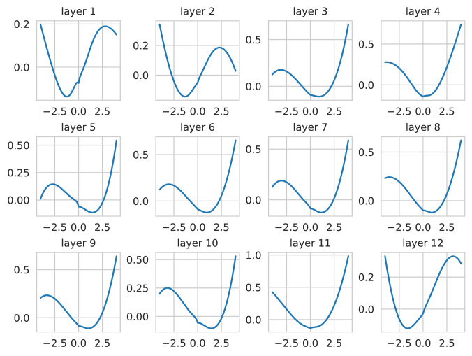 Transformers With Learnable Activation Functions Deepai