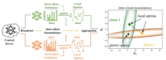 Federated Learning with Label Distribution Skew via Logits Calibration | DeepAI