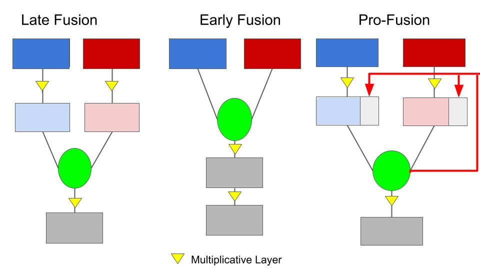 Progressive Fusion for Multimodal Integration | DeepAI