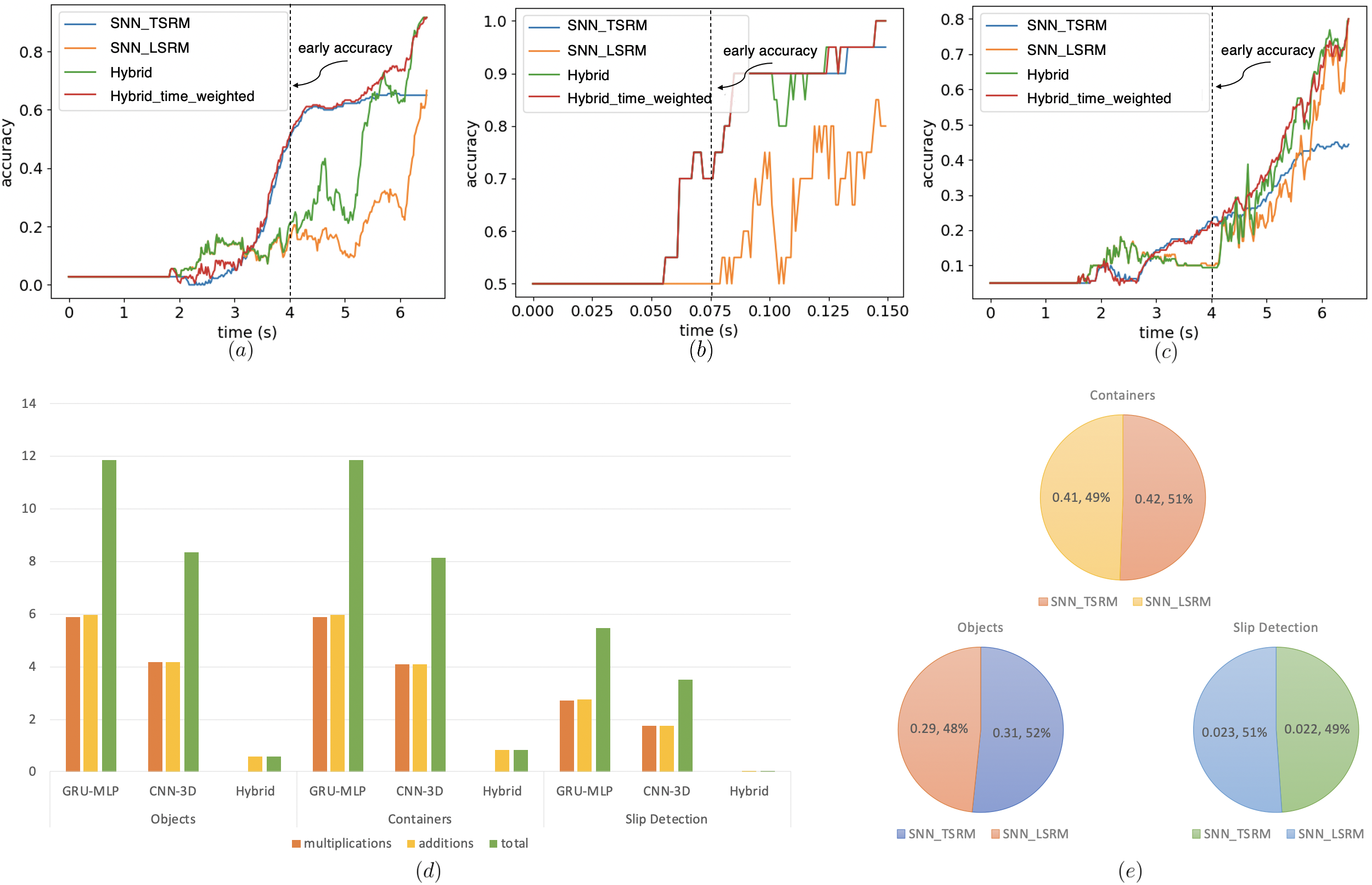 Event Driven Tactile Learning With Location Spiking Neurons Deepai