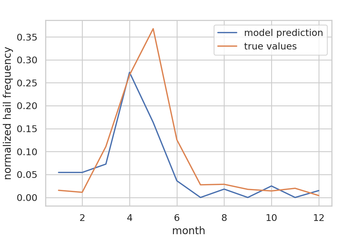 Long-term hail risk assessment with deep neural networks | DeepAI