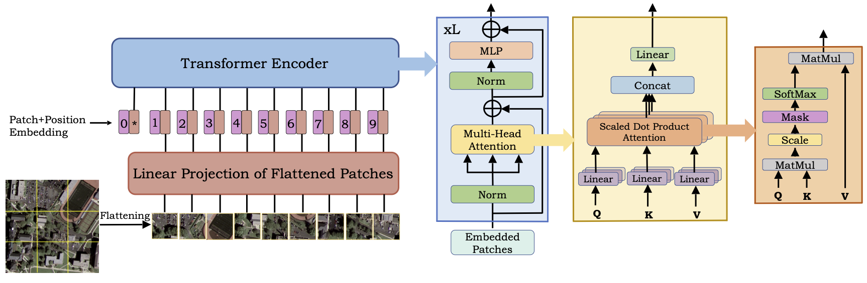 Transformers in Remote Sensing: A Survey | DeepAI
